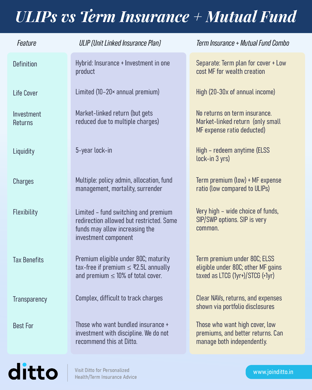 ULIPs vs Term Insurance + Mutual Fund